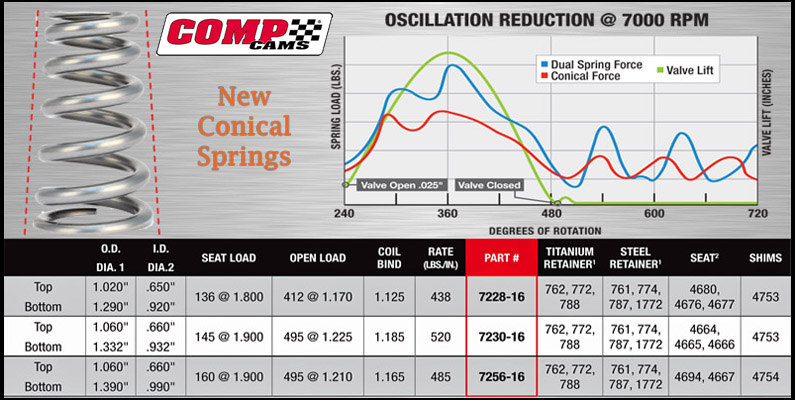 Comp Cams New Hi Performance Conical Valve Springs